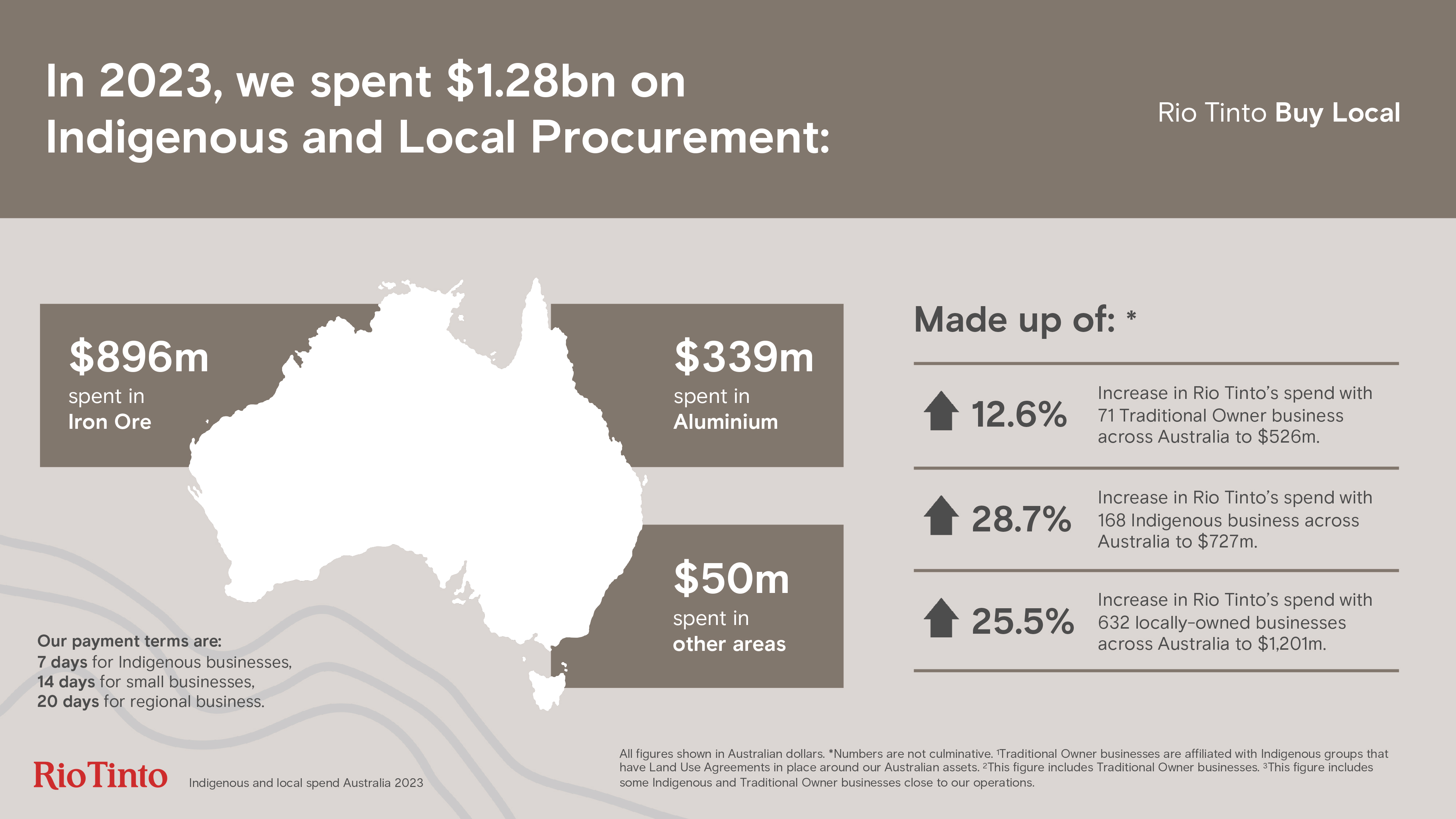 Sustainable procurement